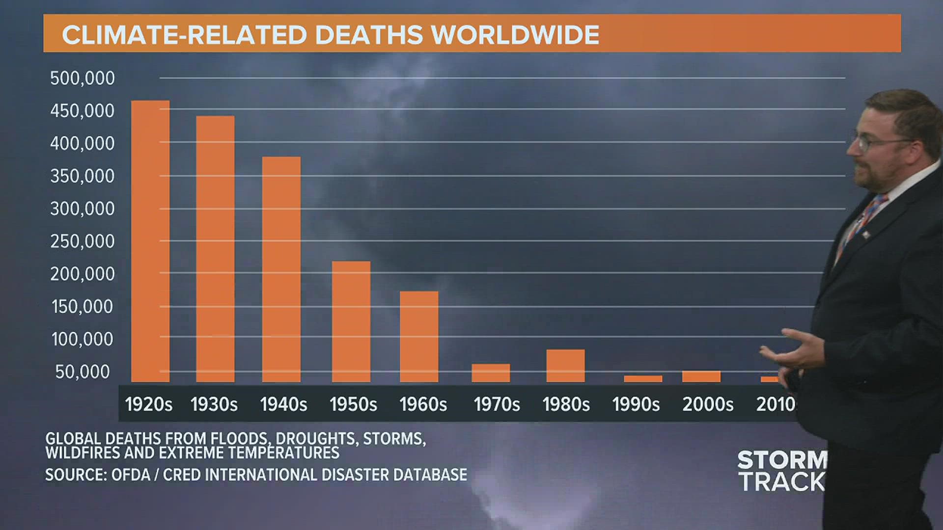 Climate-related deaths declining worldwide | newscentermaine.com