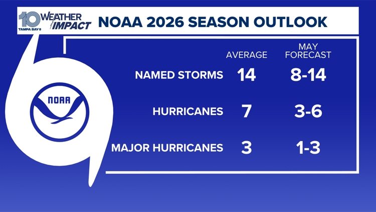 NOAA predicts near- to below-average 2026 hurricane season ...